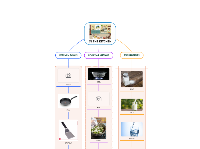 IN THE KITCHEN - Mind Map
